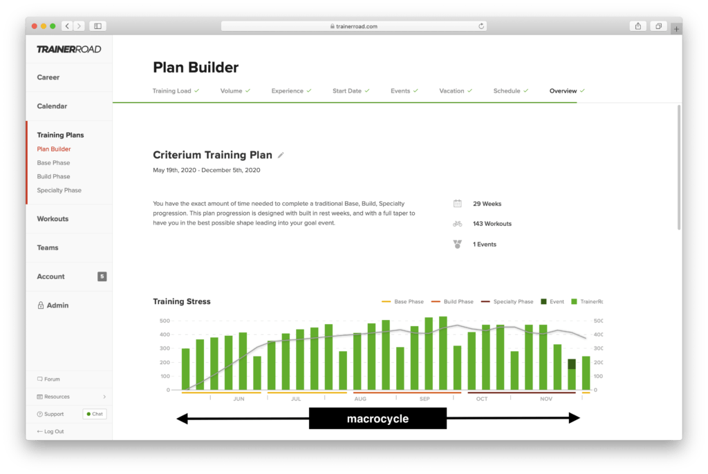 Training Periodization: Macro, Meso, & Microcycles of Training ...