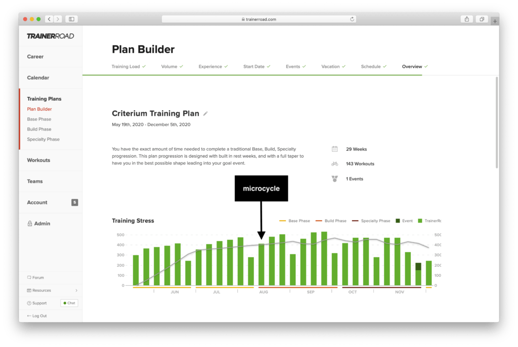 Training Periodization: Macro, Meso, & Microcycles of Training ...