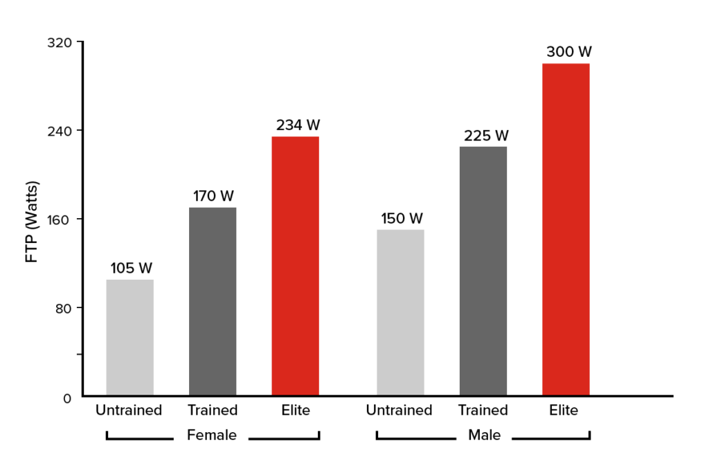 What is a Good FTP and is Mine Too Low? (Comparison Charts ...